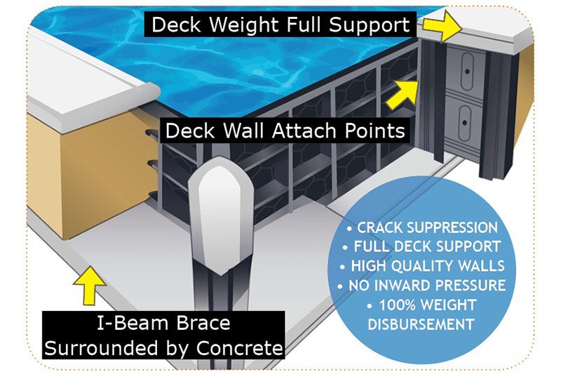 Strongest Pool Wall Brace is the I-Beam Brace - Penguin Pools