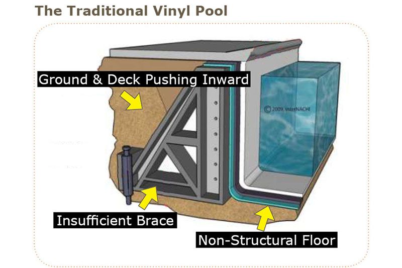 Strongest Pool Wall Brace is the I-Beam Brace - Penguin Pools